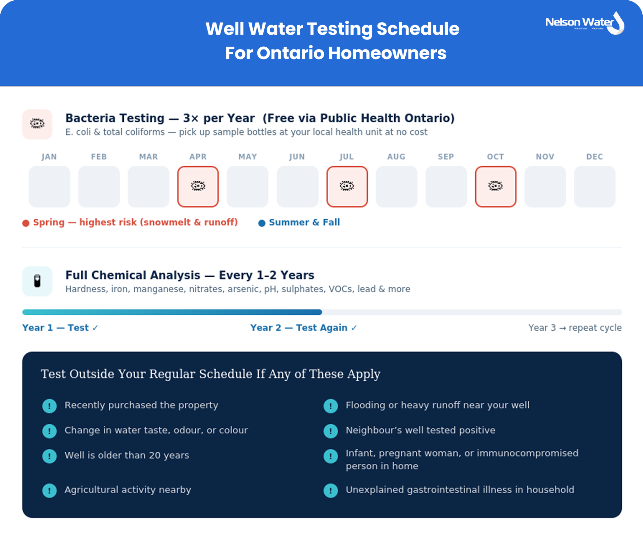 Well Water Testing in Ontario: Everything You Need to Know